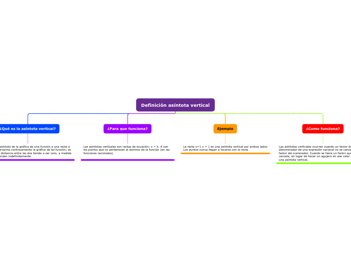 Definición asíntota vertical - Mind Map